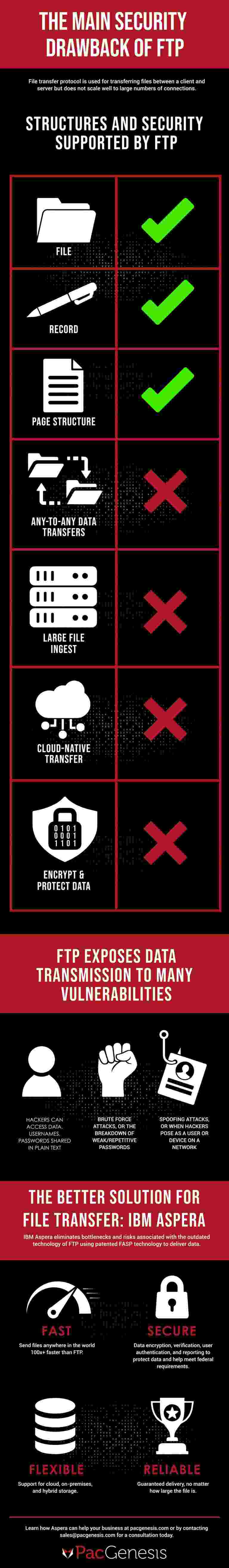 The Main Security Drawback of File Transfer Protocol (FTP) – PacGenesis