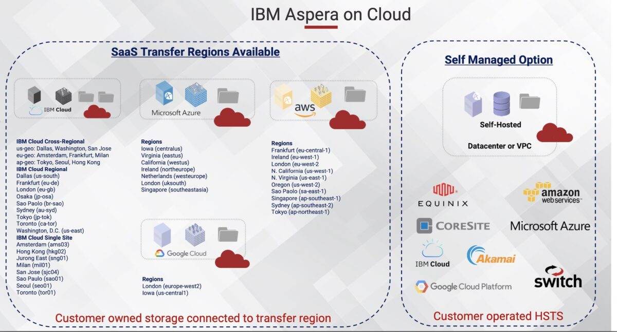 What Clouds are Supported by Aspera and PacGenesis? - PacGenesis